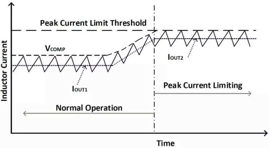 Overcurrent Protection (OCP) in Load Point Power Supplies